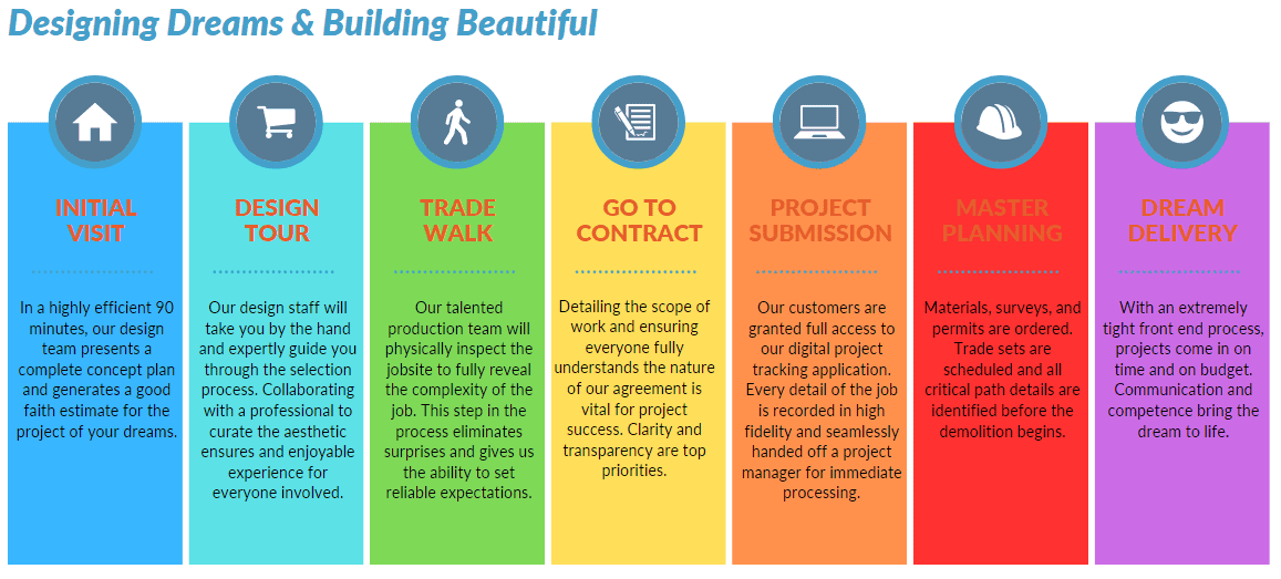 Our Process | K2 Bath and Kitchen Remodeling